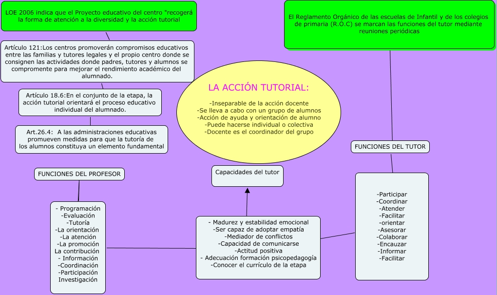 mapa conceptual acción tutorial_Maria_rosa